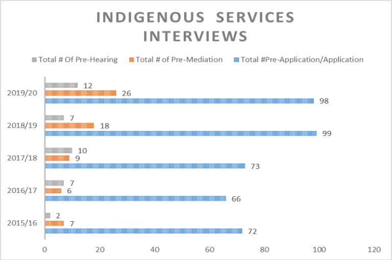 Indigenous Services - HRLSC